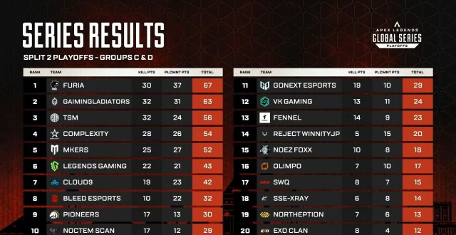 ALGS季后赛：Shadow3690、VKG进胜者组；DF第24落入败者组_腾讯新闻