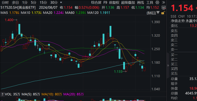 市场恐慌情绪降温，金价弱势调整！行业最大黄金股ETF(517520)率先触底反弹，权重股紫金矿业领涨！_腾讯新闻