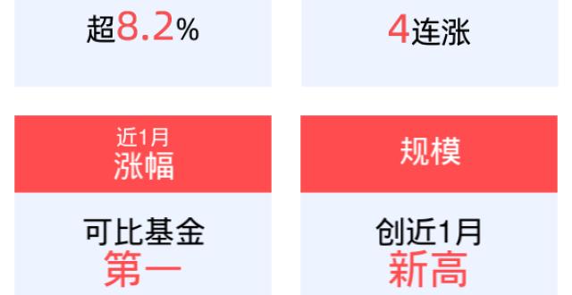 政策加码提振消费信心，主要消费ETF(159672)涨超8%，冲击4连涨_腾讯新闻