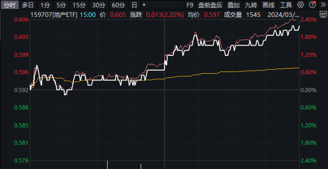 止跌回暖：保利发展涨逾4%，地产ETF(159707)劲升2%，资金连续6天增持，机构：预计今年供给侧出清结束_腾讯新闻