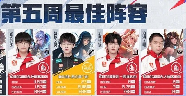 2025KPL春季赛第五周最佳阵容&最佳选手火热出炉！K妹带来Fly(彭云飞)KPL登场八周年线下活动&KPL线下活动预告~_腾讯新闻