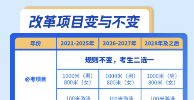 东莞体育中考改革方案发布，增加可选项目、降低部分项目难度_腾讯新闻