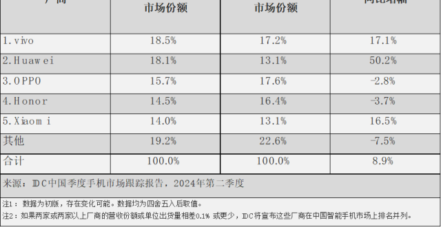 IDC：vivo 登顶 2024 年 Q2 中国智能手机市场，苹果被挤出前五_腾讯新闻