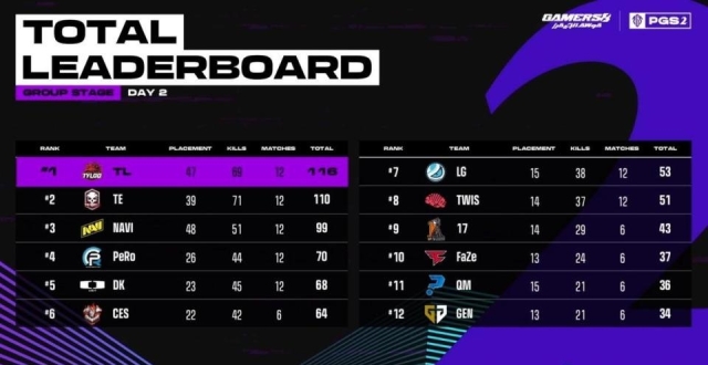 PGS2官方毒奶榜单实锤！北美王LG欧洲王TM轰然倒下 4AM瑟瑟发抖_腾讯新闻