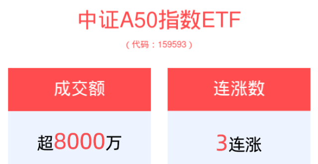 平安中证A50ETF(159593)冲击3连涨，机构：A股市场未来反弹概率逐渐提升_腾讯新闻