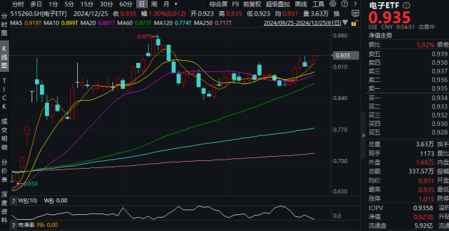 ETF盘中资讯｜利剑出鞘！半导体继续骄傲！电子ETF（515260）盘中涨超1%，机构：半导体有望迎来三周期共振_腾讯新闻