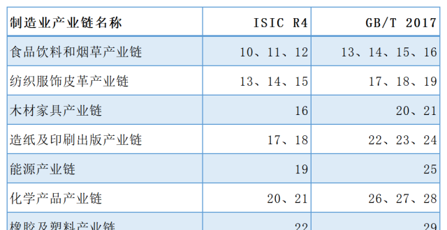 数字经济可以增强产业链安全吗？——基于世界投入产出表的研究_腾讯新闻
