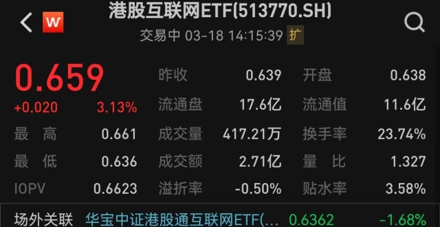 科网股午后持续走强，美图公司16.83%领涨，港股互联网ETF(513770)飙涨超3%，荣登A股榜首_腾讯新闻