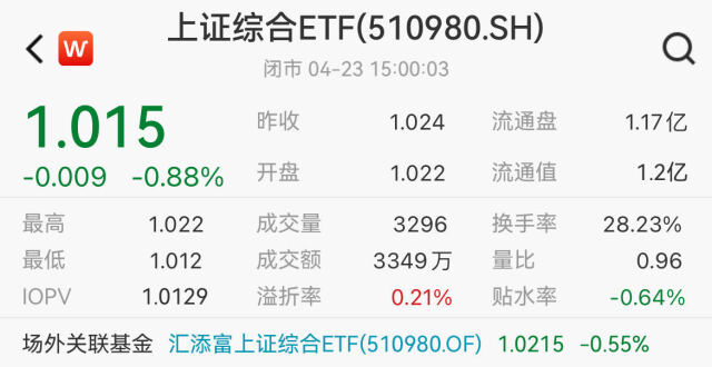 上证指数三连跌，上证综合ETF(510980)跌0.88%，资金逢跌加仓全天净申购超1500万元，年内涨幅3.47%仍高居同类第一！_腾讯新闻