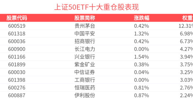 上证50指数领涨主流指数，上证50ETF连续4天吸金15.59亿_腾讯新闻
