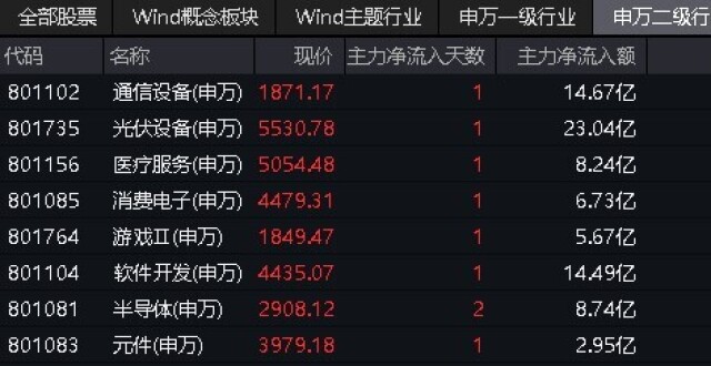 电子ETF(515260)放量收涨1.4%，机构：电子底部已确认，静待估值春风到来_腾讯新闻
