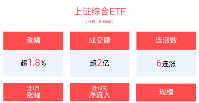 换手率超80%！交易属性突出的上证综合ETF(510980)交投活跃高居同类第一，上证指数半日暴涨5.7%站稳3200点，成交历史天量1.67万亿！_腾讯新闻
