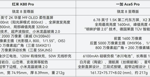 机圈年末决战：一加 Ace5 Pro/红米 K80 Pro怎么选？_腾讯新闻