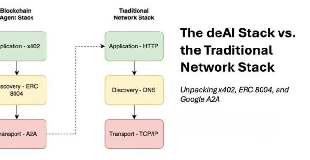 拆解 deAI 协议栈 - x402 / ERC 8004 / A2A_腾讯新闻
