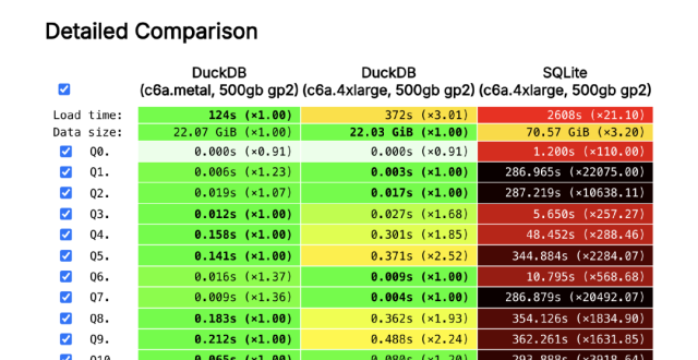 从 SQLite 到 DuckDB：查询快 5 倍，存储减少 80%_腾讯新闻
