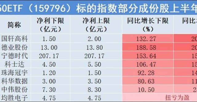 电池板块跳空高开！电池50ETF（159796）开盘大涨近2%，近5个交易日连续吸金合计超3000万元！机构：工商业储能有望延续高增！_腾讯新闻