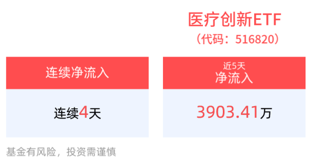 医疗创新ETF连续4天获资金净流入，合计吸金超4000万元，AI医疗迈入技术融合与行业重构的新阶段_腾讯新闻
