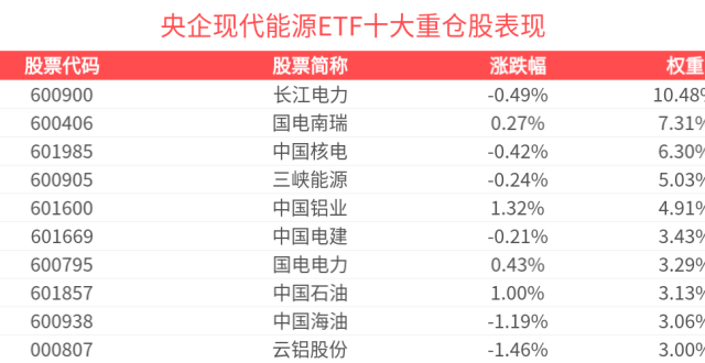 央企现代能源ETF(561790)盘中飘红，中国稀土领涨，机构建议关注上游稀土资源企业的供需边际好转_腾讯新闻
