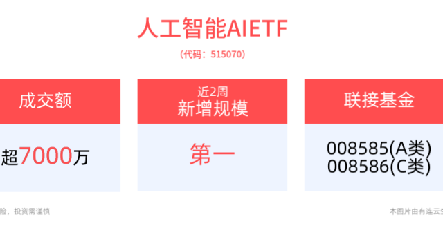 午后翻红！人工智能AIETF近2周新增规模居可比基金首位_腾讯新闻