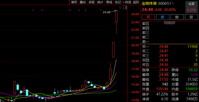 “苏超联赛”关键词激增！300651，3日大涨超60%！_腾讯新闻