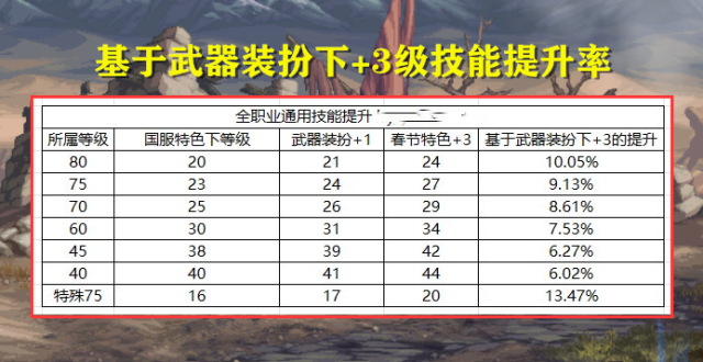 DNF：24年新春礼包道具，名望和提升率分析，至尊和普通差距变大_腾讯新闻