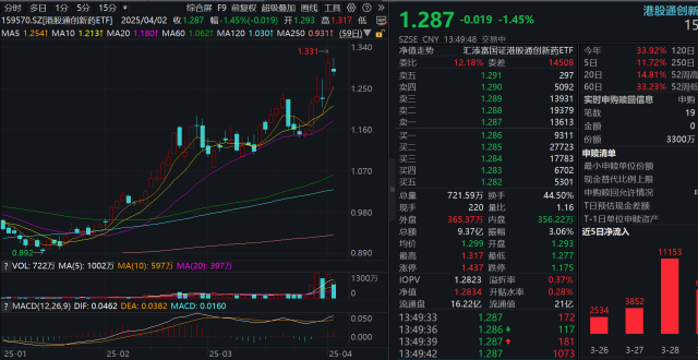 港股通创新药ETF(159570)水下拉升，资金逢跌涌入，最新规模首超20亿元！创新药出海持续“升温”！_腾讯新闻