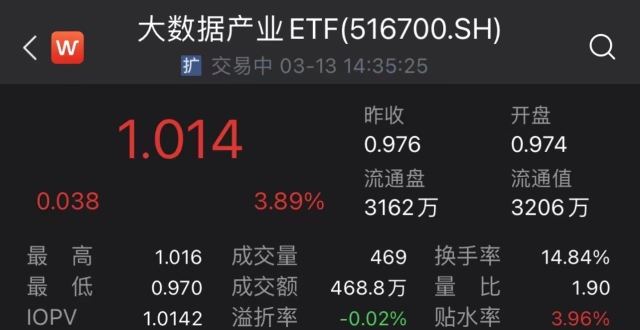 国家数据局获批成立！大数据产业ETF（516700）单边上行涨近4％，多股涨停_腾讯新闻