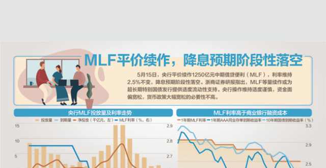 1250亿元 央行等量平价续作MLF_腾讯新闻