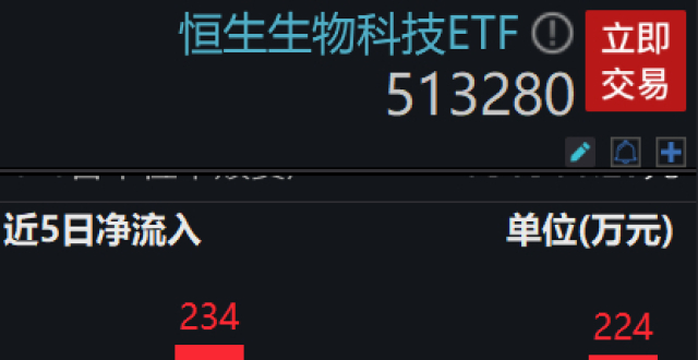 港股创新药回暖，翰森制药大涨近7%，恒生生物科技ETF(513280)涨0.8%，连续4日吸金_腾讯新闻