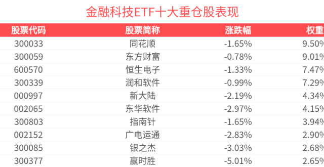 AI与自主可控领域前景可期，金融科技ETF(516860)回调蓄势_腾讯新闻