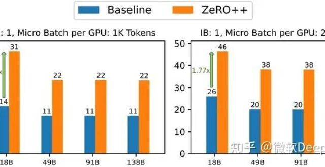 DeepSpeed ZeRO＋：降低4倍网络通信，显著提高大模型及类ChatGPT模型训练效率_腾讯新闻