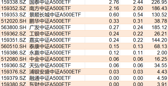 ETF规模速报 | 4只规模较大的沪深300ETF合计净流入超66亿元，科创50ETF净流出超19亿元_腾讯新闻