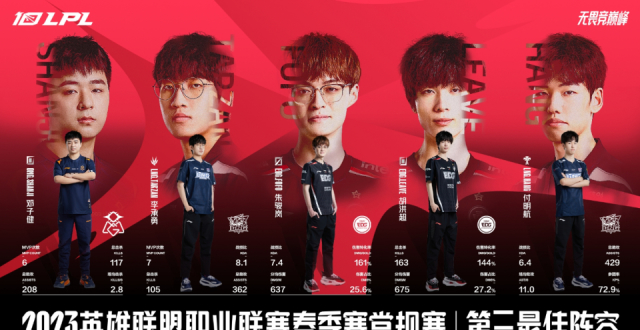 WBG无一人入选！常规赛最佳阵容出炉，Scout拿下MVP_腾讯新闻