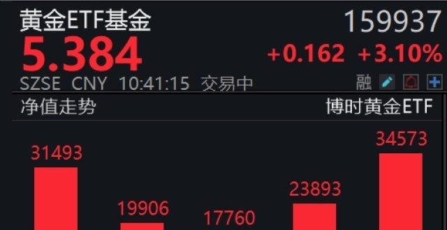 大涨超3%，黄金ETF基金(159937)冲击9连涨，盘中成交额已超1.5亿元_腾讯新闻