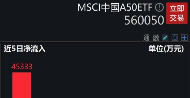 核心资产翻红，药明康德、陕西煤业大涨超3%，A50产品中规模最大的MSCI中国A50ETF(560050)连续5日吸金超5亿元！_腾讯新闻