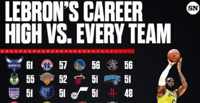 詹姆斯面对NBA30支球队均拿过40+，历史唯一_腾讯新闻
