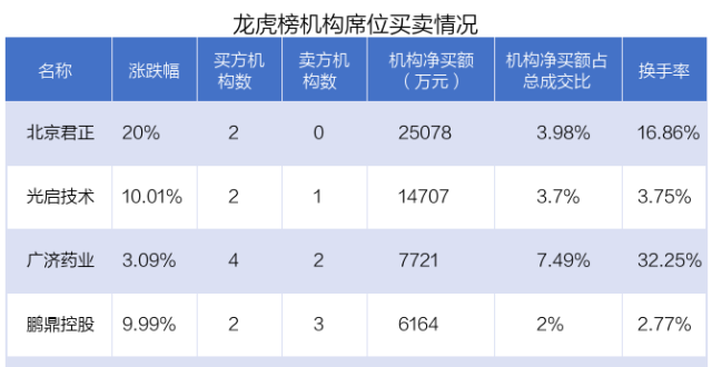 15.37亿资金抢筹中兴通讯，机构狂买北京君正（名单）丨龙虎榜_腾讯新闻