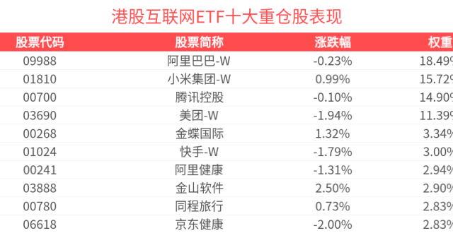 腾讯一季度收入超1800亿元，港股互联网ETF(159568)盘中上涨，成交额近3000万元_腾讯新闻