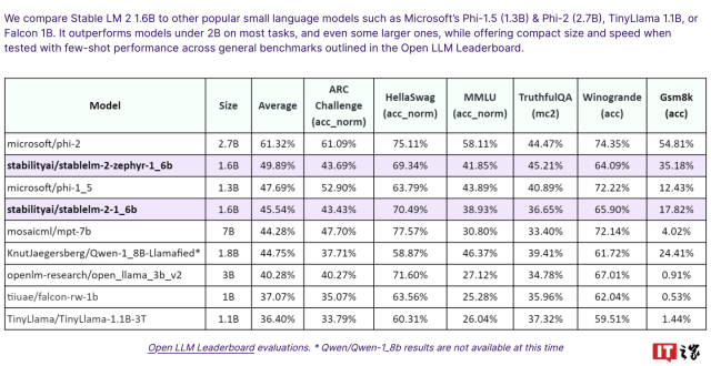 Stable LM 2 1.6B 小语言模型公布：体积更小、性能更高效_腾讯新闻