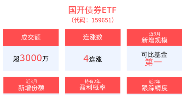 公司债ETF(511030)最新份额创近半年新高，国开债券ETF(159651)冲击4连涨，平安债券ETF三剑客活跃上行_腾讯新闻
