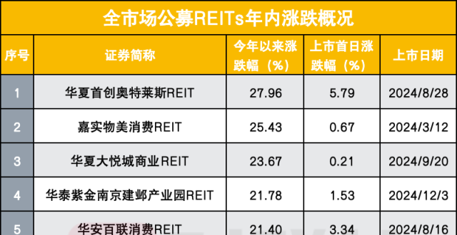 大涨29.99%！又有公募REITs上市首日涨停，什么情况？年内多只产品发行遭投资者哄抢_腾讯新闻