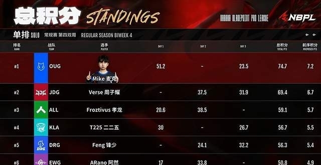 NBPL单排速报：Mike难破常规赛魔咒，熊猫人压轴晋级周决！_腾讯新闻