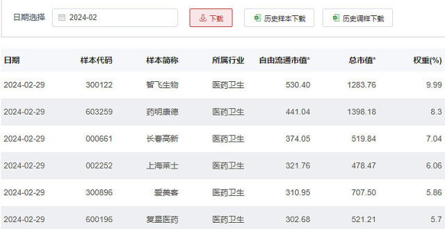 创新药反弹，药明生物涨超8%，高纯度生物药ETF(159839)连续4日吸金，费率最低恒生生物科技ETF(513280)近期份额持续新高_腾讯新闻