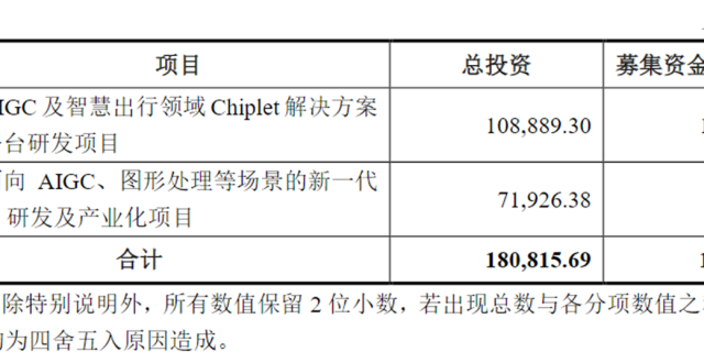 芯原股份拟定增募资18亿：加码Chiplet及IP研发 AIGC成关键词_腾讯新闻