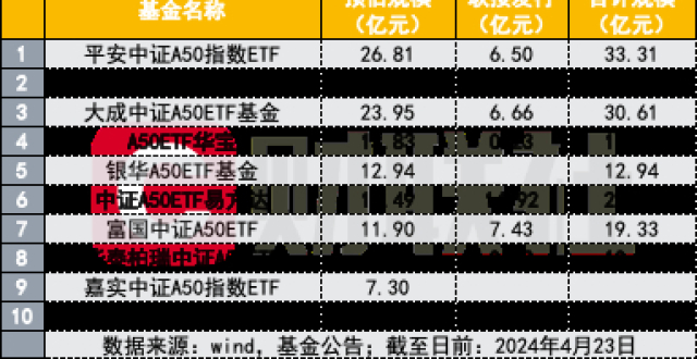 谁在场外搞逆袭？中证A50ETF规模座次重排，A50之后还有A500，十余家券商银行正摸底_腾讯新闻
