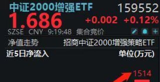 年内规模暴增6倍！“宽基冠军”招商中证2000增强ETF(159552)成焦点_腾讯新闻