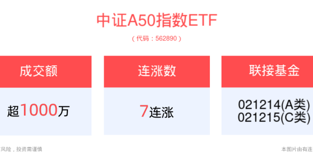 估值修复行情或已开启，中证A50指数ETF(562890)冲击7连涨_腾讯新闻