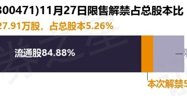 厚普股份（300471）2127.91万股限售股将于11月27日解禁上市，占总股本5.26%_腾讯新闻