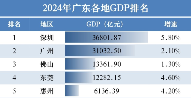 广东21市2024年GDP：广州和深圳差距拉大至近6000亿，湛江、汕头增速全省垫底_腾讯新闻