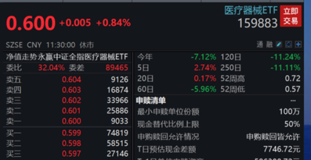 医疗器械ETF（159883）早盘拉升0.84%，基金二季报披露医药持仓仍在低位，机构：把握医药底部机遇_腾讯新闻